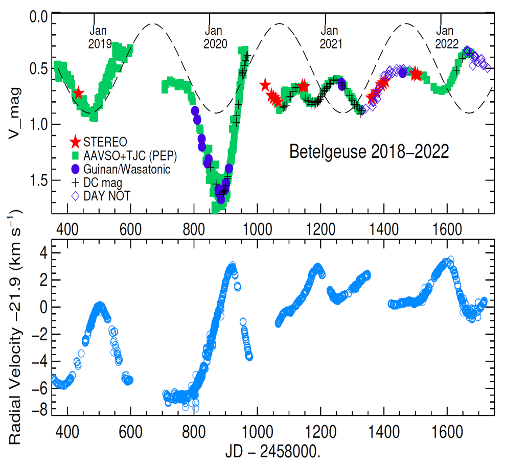 SESDA » Blog Archive » SESDA Team Investigates Betelgeuse Surface Mass ...